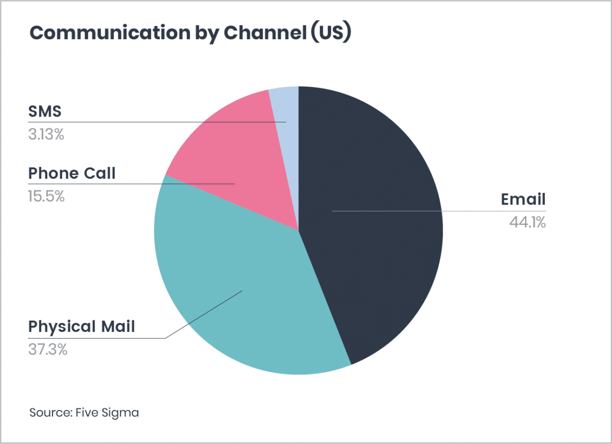 Simplify With an Omnichannel Communication Hub | Five Sigma