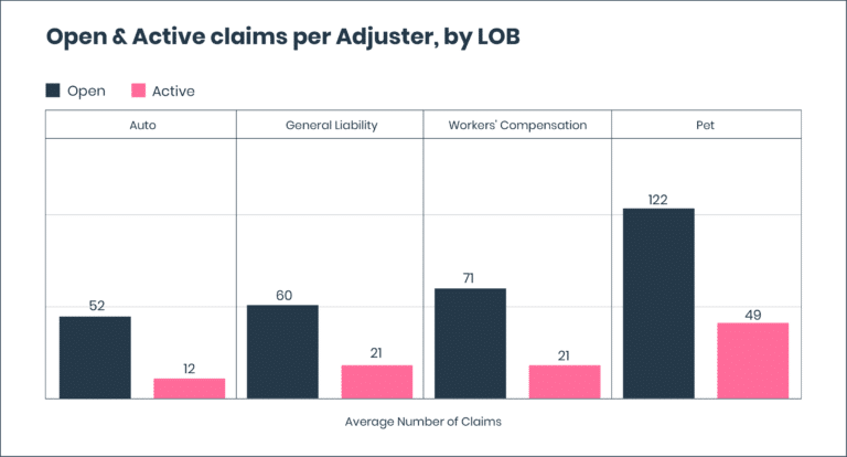 Exclusive Data: A Glimpse into Claims Adjusters’ Day-to-Day Workloads ...