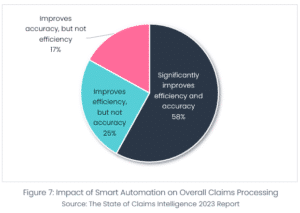 4 Key Insurance Claims Trends Revealed in the 2023 State of Claims Intelligence Report - Five Sigma