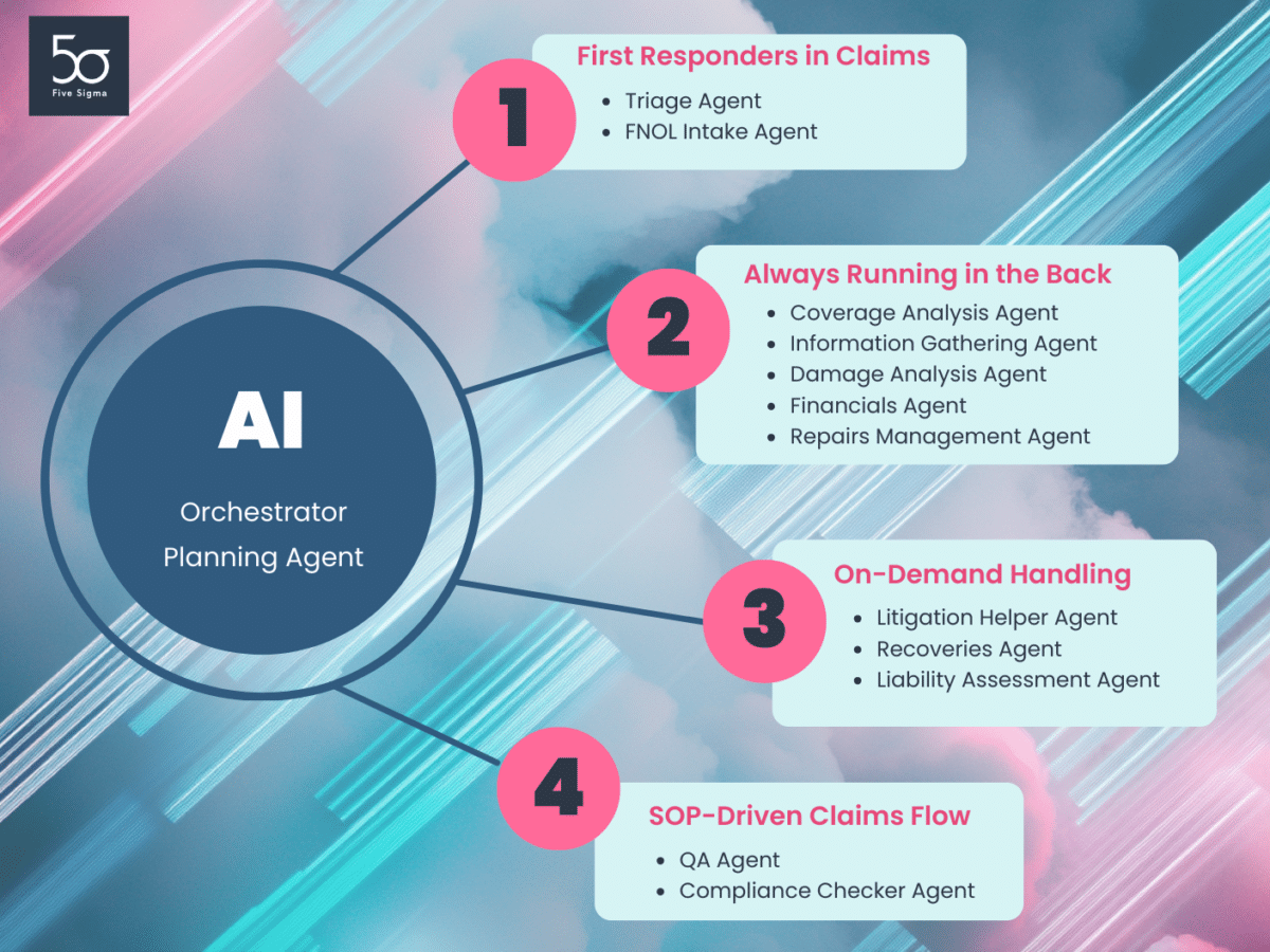 Claims Management in the Age of Highly Intelligent Machines - Five Sigma